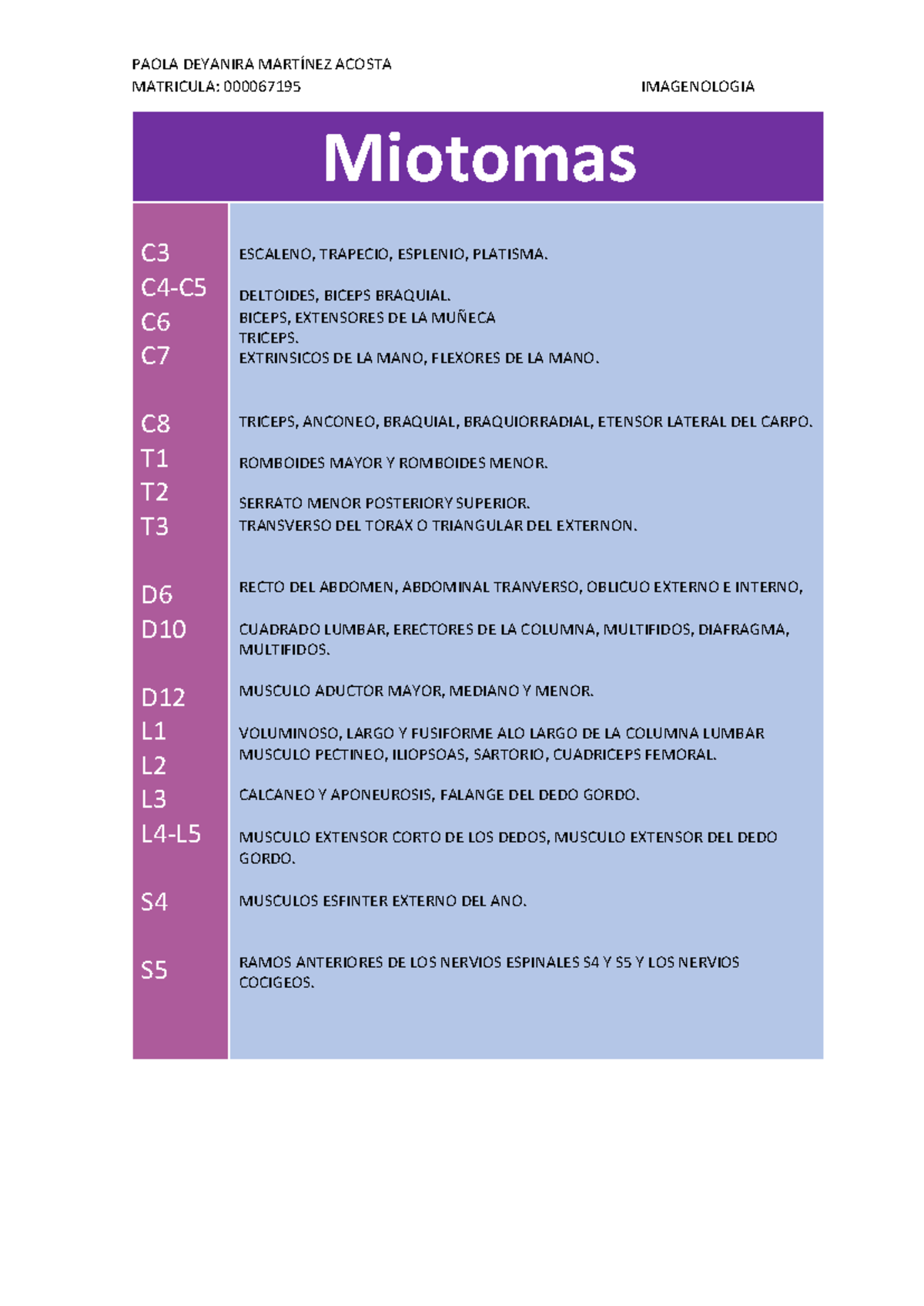 Miotomas - PAOLA DEYANIRA MARTÍNEZ ACOSTA MATRICULA: 000067195 ...