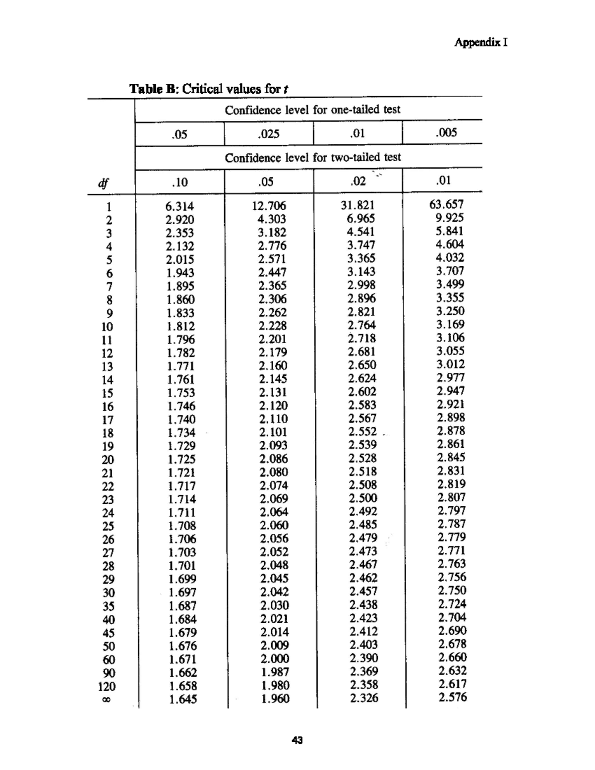 T, F and R tables - PSYC 2021 - Studocu