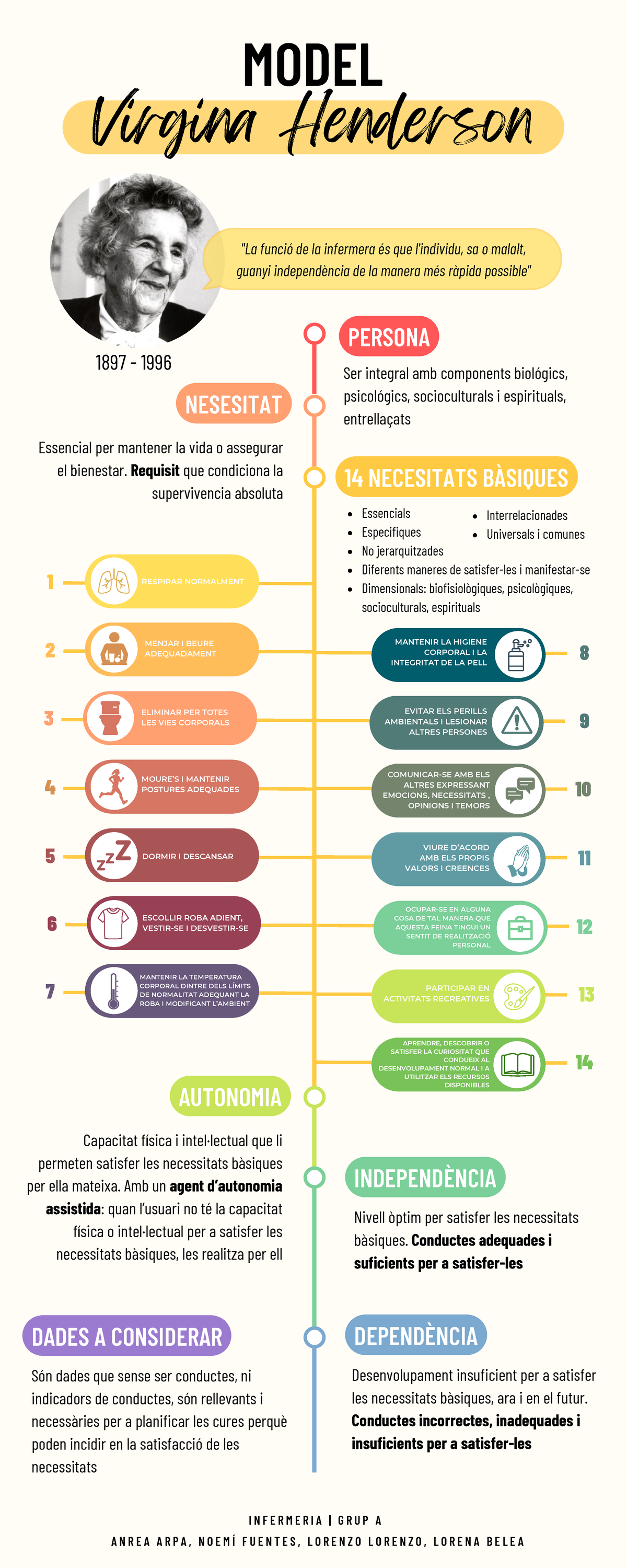Activitat 16. Infografia. Model de Virgina Henderson - MODEL PERSONA ...