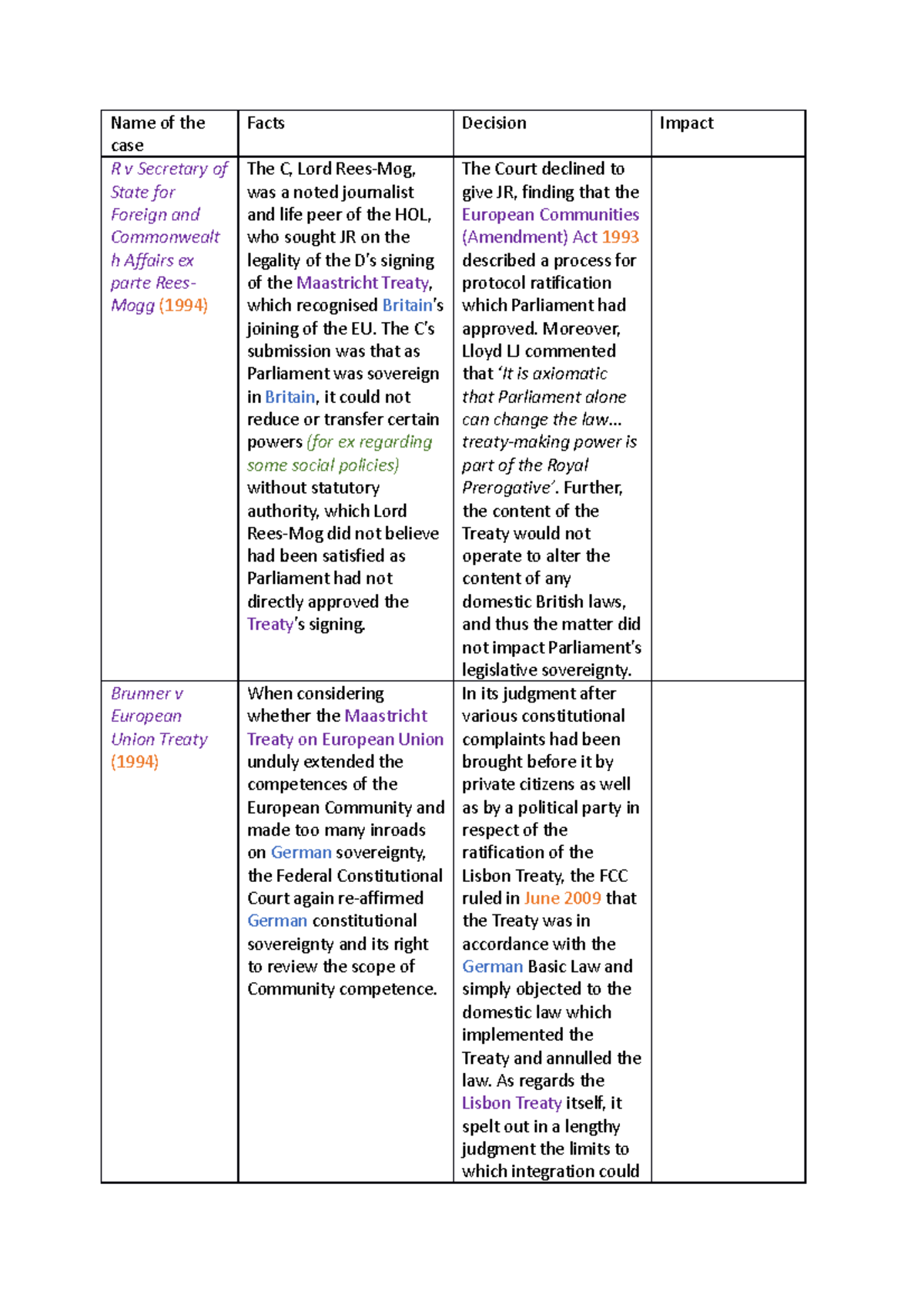Cases - Name of the case Facts Decision Impact R v Secretary of State ...