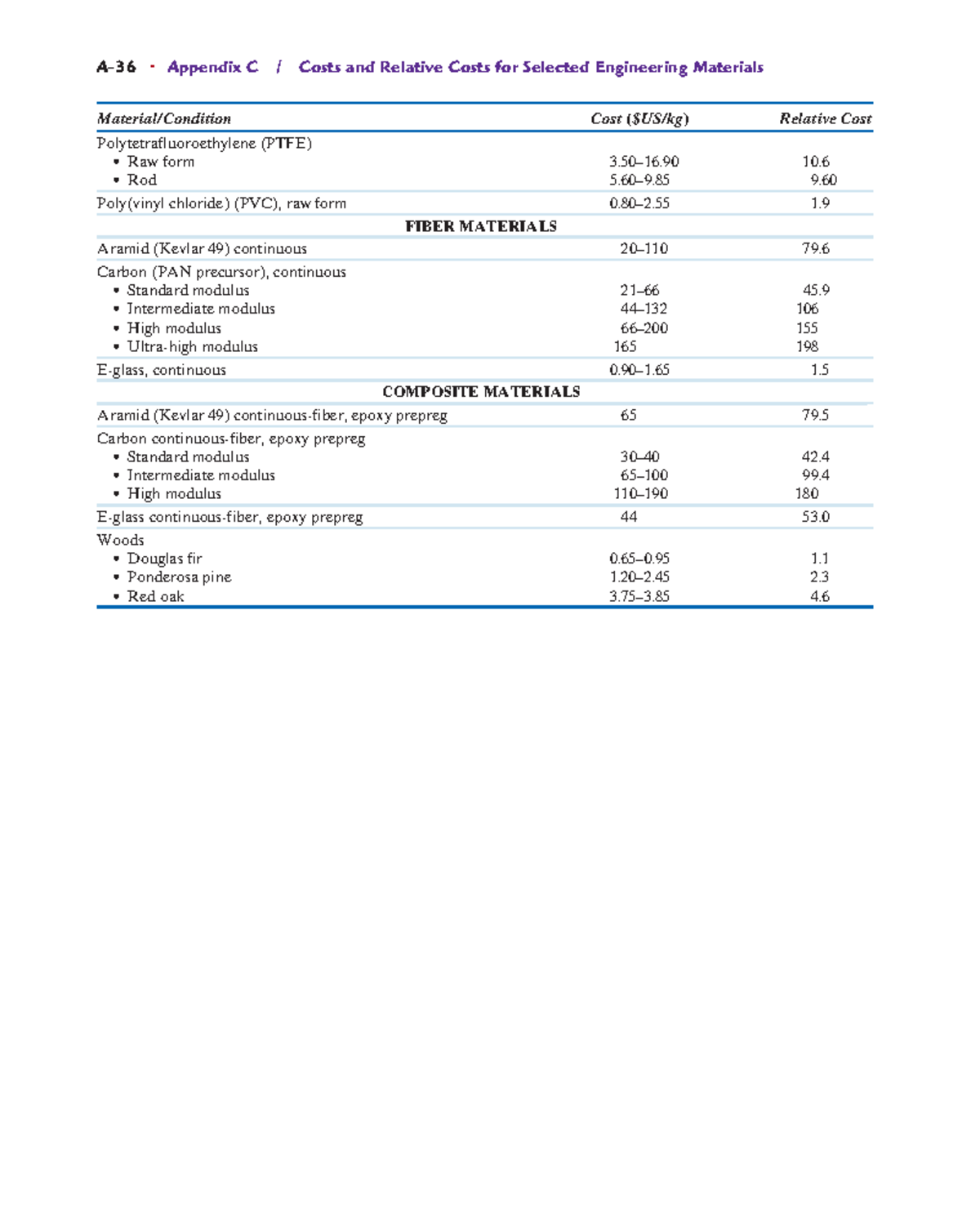 2 - Tugas - A-36 • Appendix C / Costs and Relative Costs for Selected ...