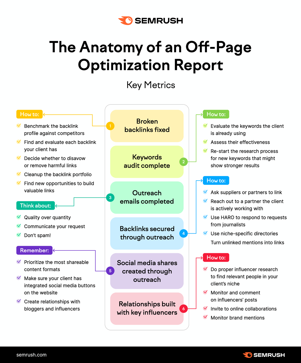 Anatomy of an Off Page SEO Report - - Studocu