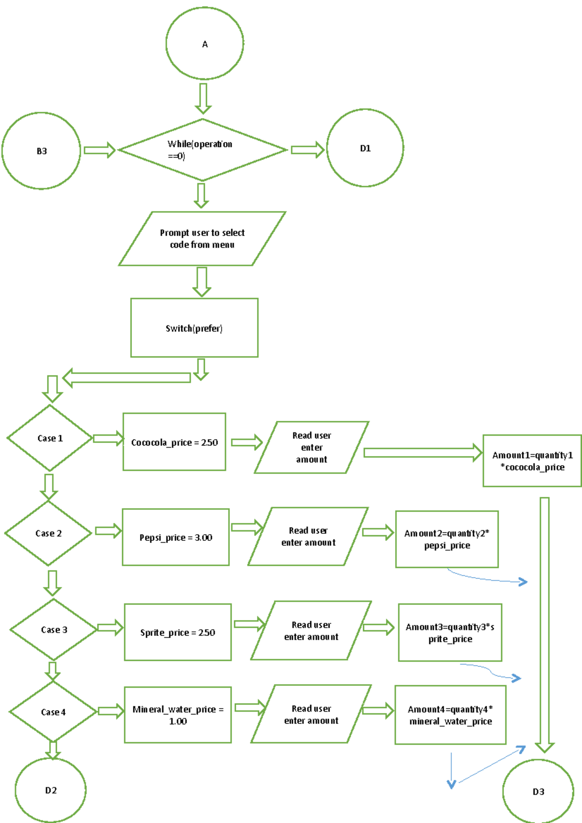 Flow Chart Programming - A B3 D While(operation ==0) Prompt user to ...
