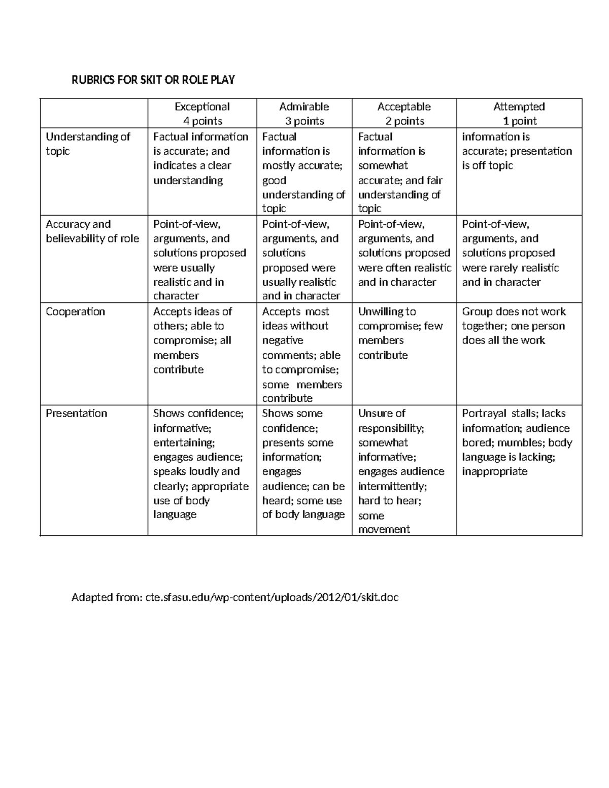 Rubrics for play presentation - RUBRICS FOR SKIT OR ROLE PLAY ...