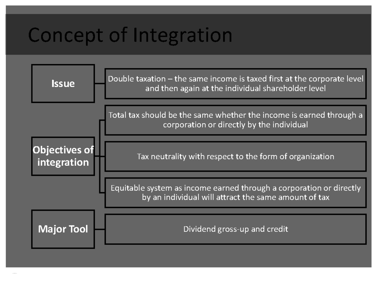 Chapter 12 - Integration - ACTG4P42 - Concept of Integration Issue ...