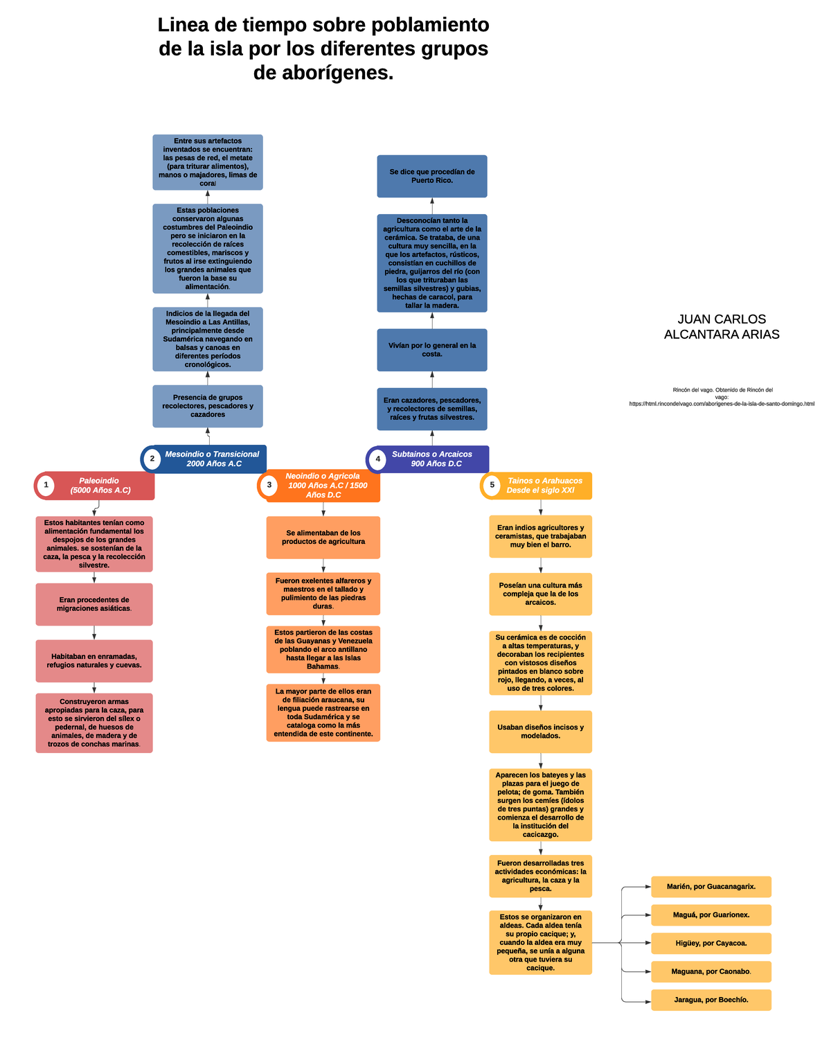Linea Del Tiempo De La Historia De Republica Dominicana