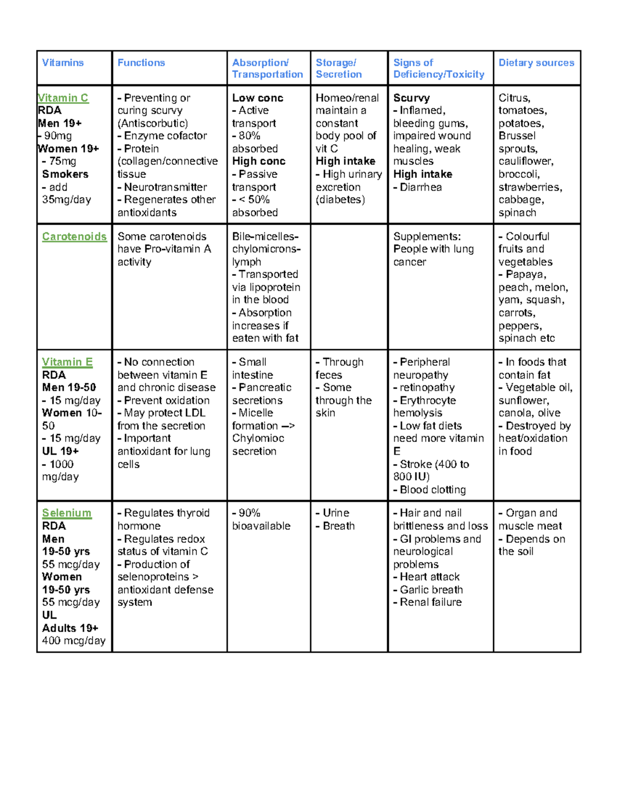 All vitamins with detailed description - Vitamins Vitamin C RDA Men ...