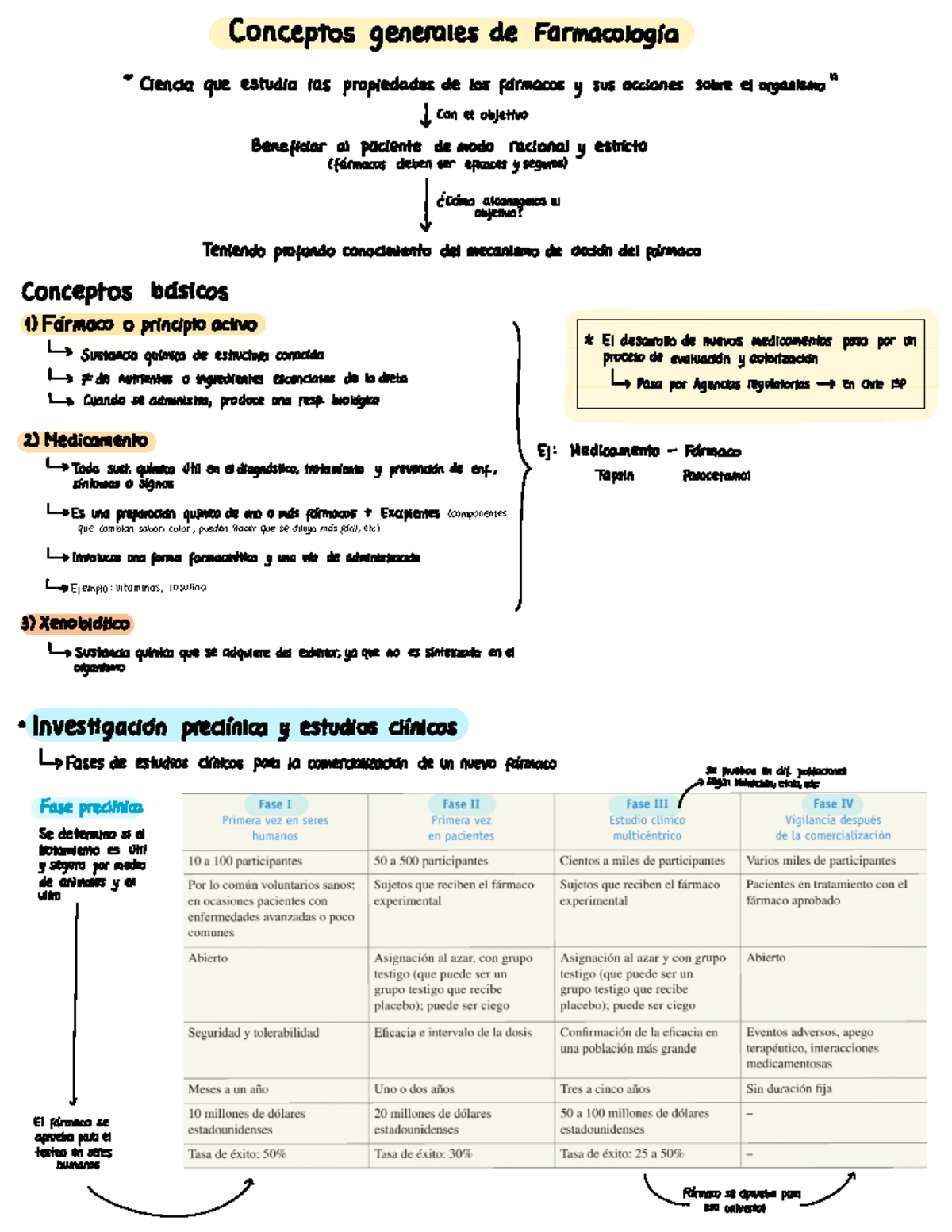 Resumen Fármaco - Conceptos generales de Farmacologia "Ciencia que ...