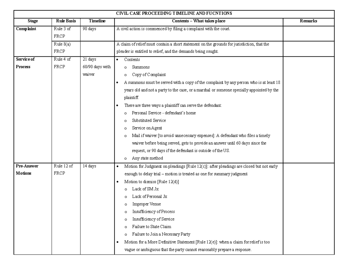 Civ Pro Proceeding Timeline - CIVIL CASE PROCEEDING TIMELINE AND ...