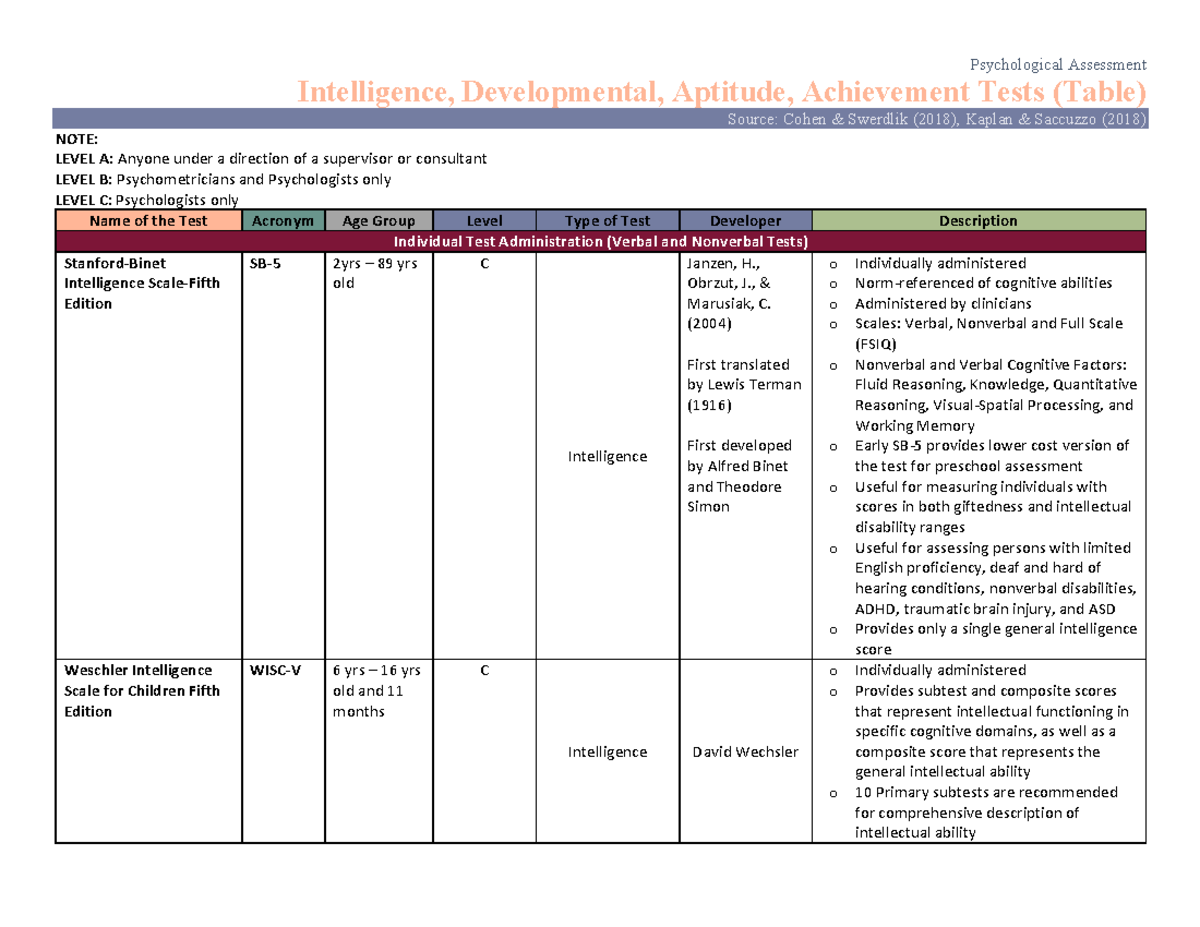 Psychology Assessment - Intelligence, Developmental, Aptitude ...