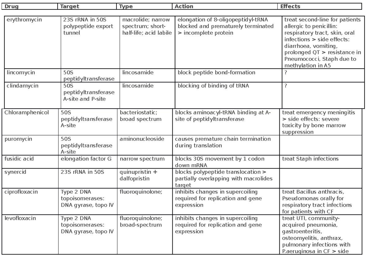 MODA - Revision - Drug Table - MAIN - 30 - Drug Target Type Action ...