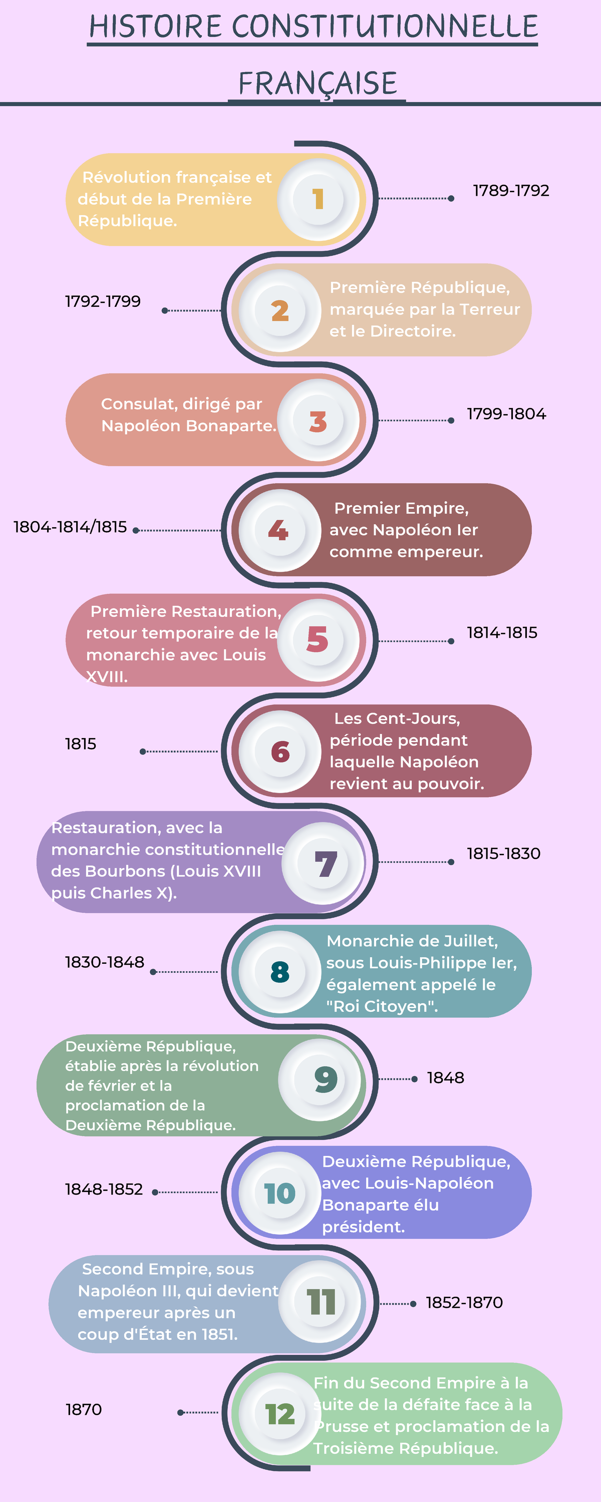 Fiche chronologique 1789-1870 - HISTOIRE CONSTITUTIONNELLE FRANÇAISE ...