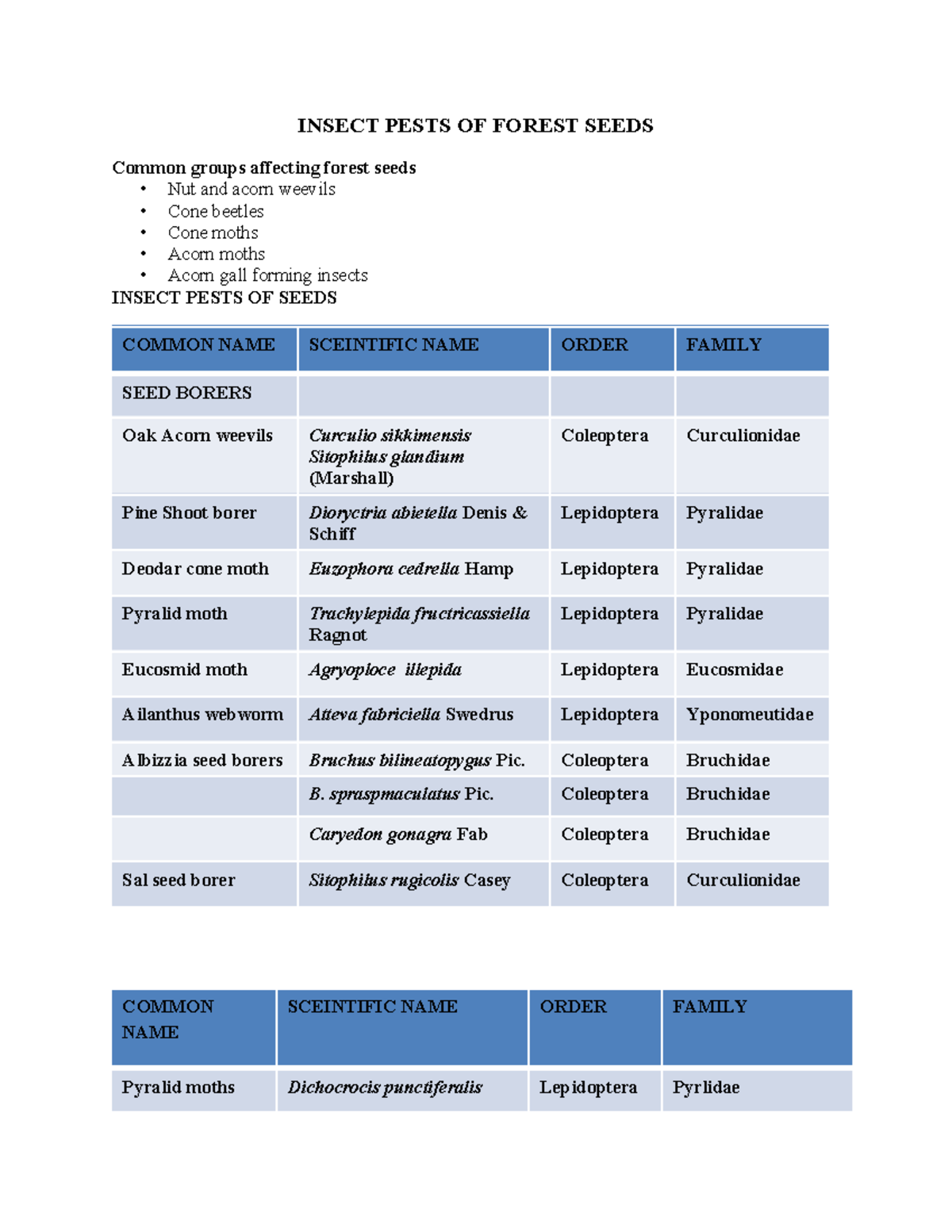 Insect pests of Forest Seeds - INSECT PESTS OF FOREST SEEDS Common ...