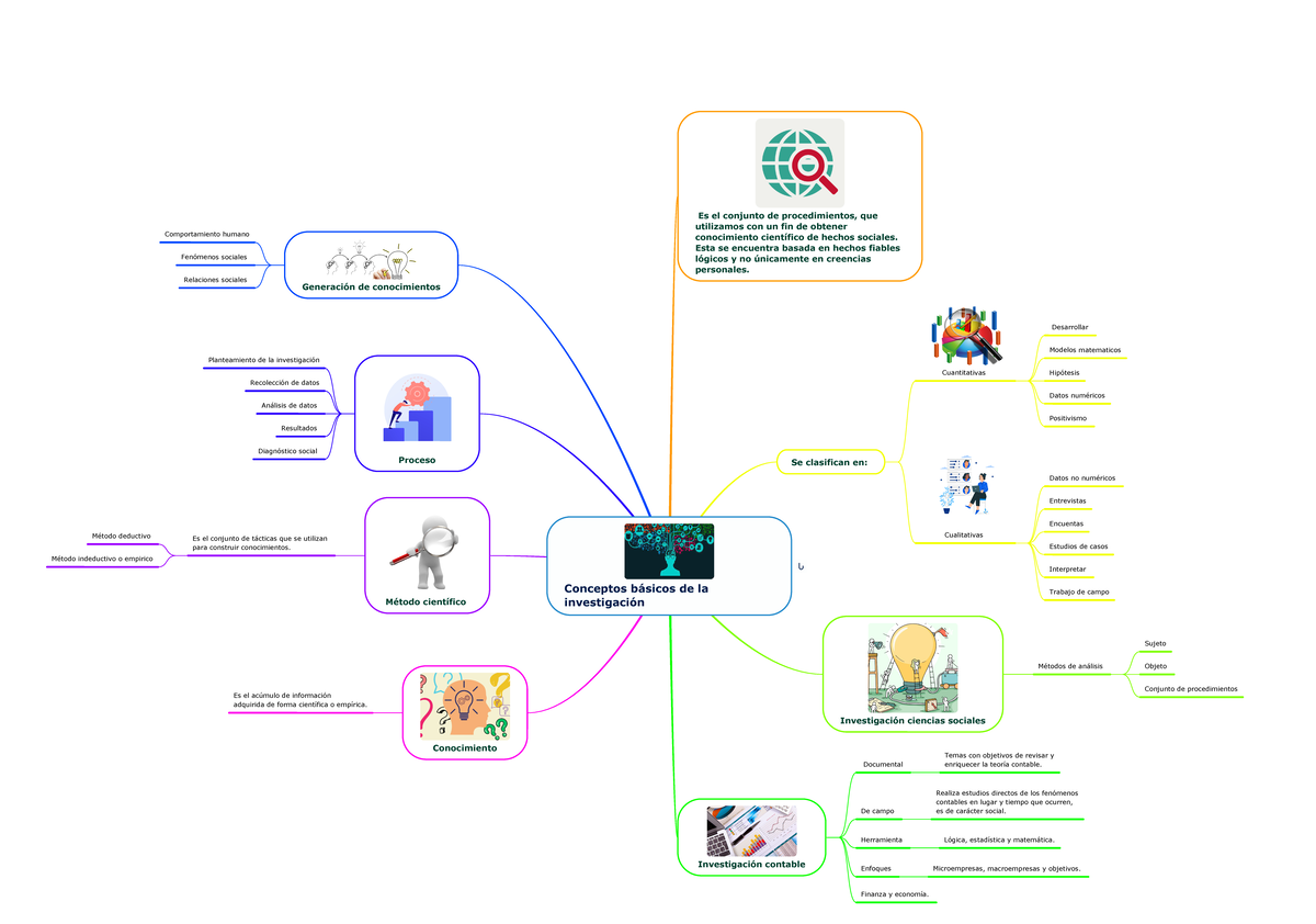 Mapa mental fundamentos - Conceptos básicos de la investigación Es el ...