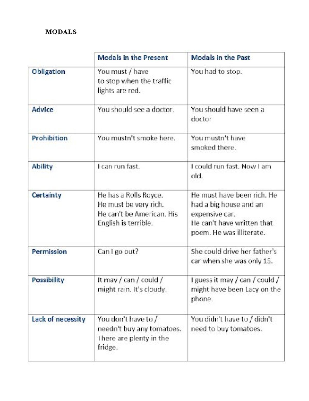 Present simple vs Present continuous - MODALS Modals in the Present ...