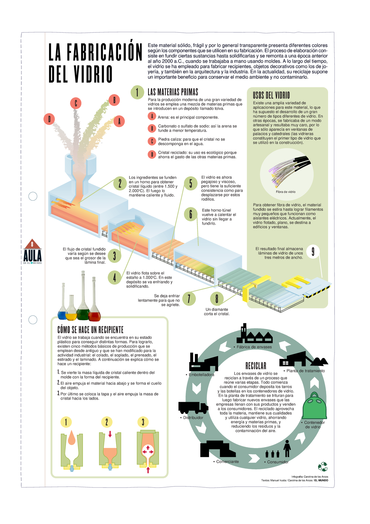 Fabricacion de vidrio - si wdasd - Contenedor de vidrio Fábrica de ...