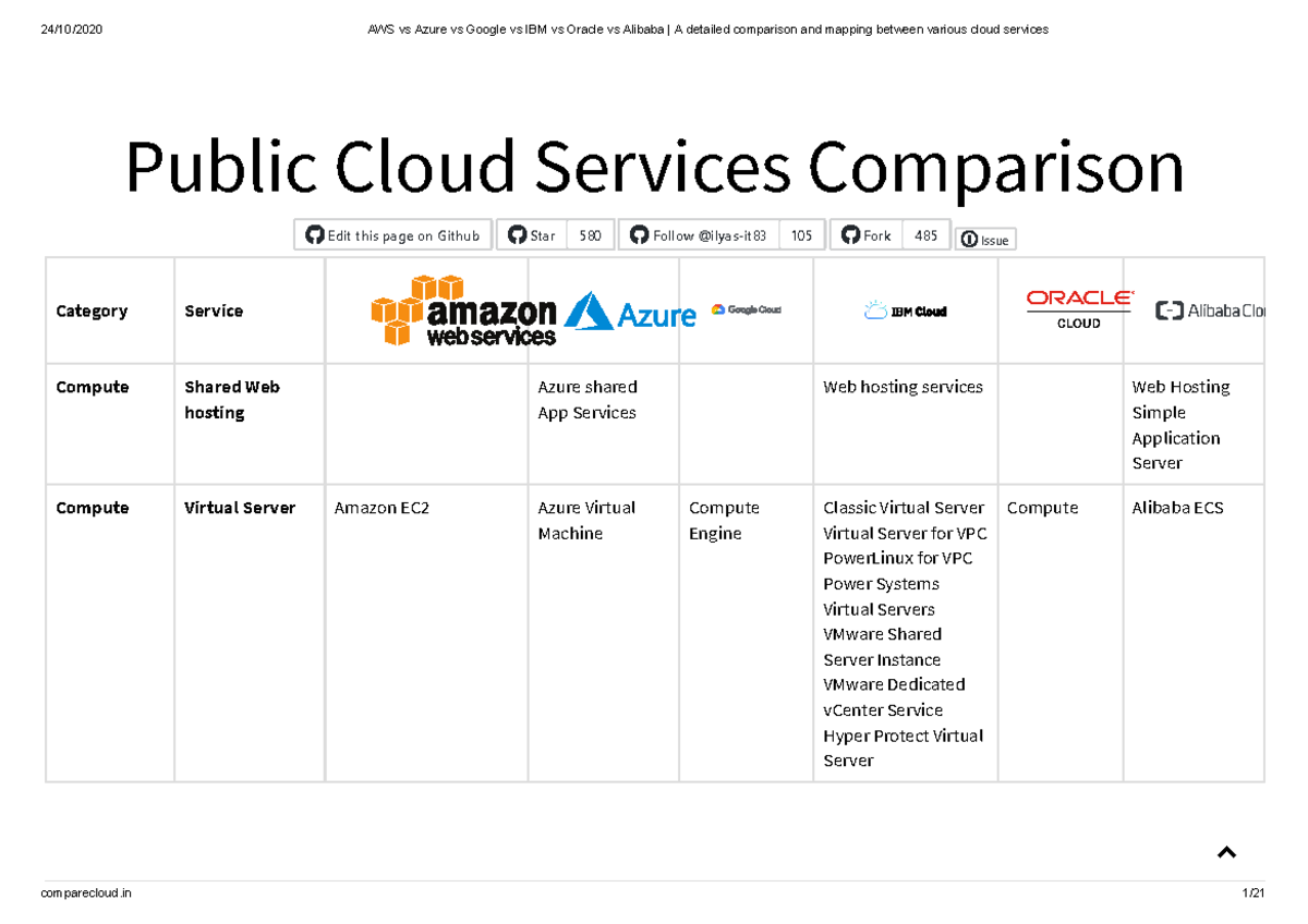 AWS vs Azure vs Google vs IBM vs Oracle vs Alibaba A detailed ...
