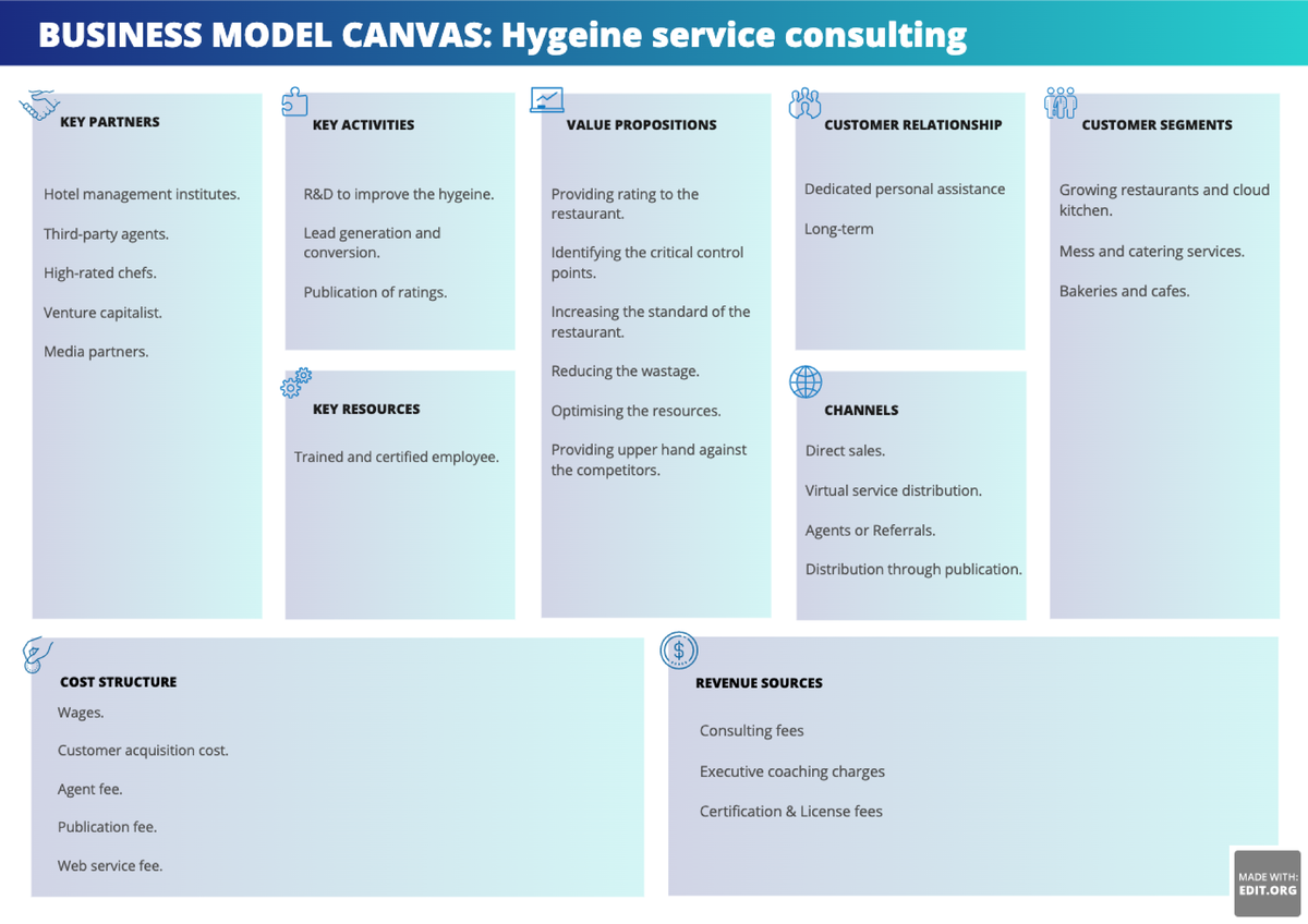 Business model canvas - assignment - Marketing Research - Studocu