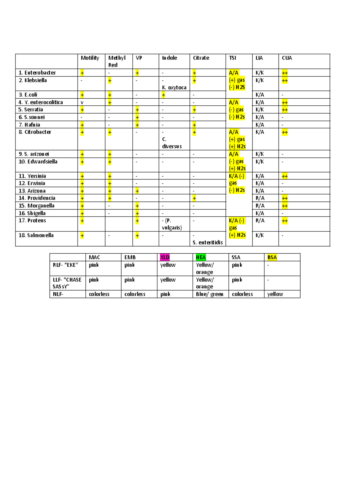 Table - Motility Methyl Red VP Indole Citrate TSI LIA CUA Enterobacter ...
