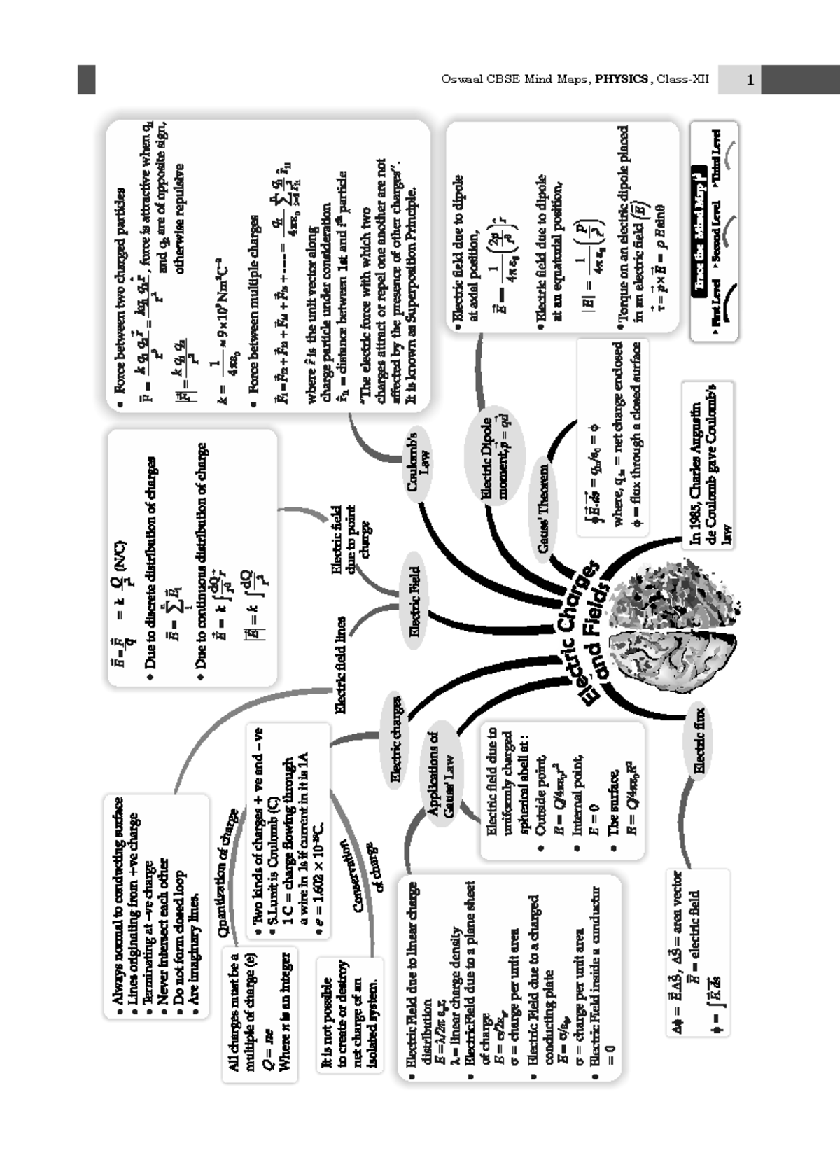 Mindmap Physics - M M d S N ml U U U MB M B M M B B MB ml