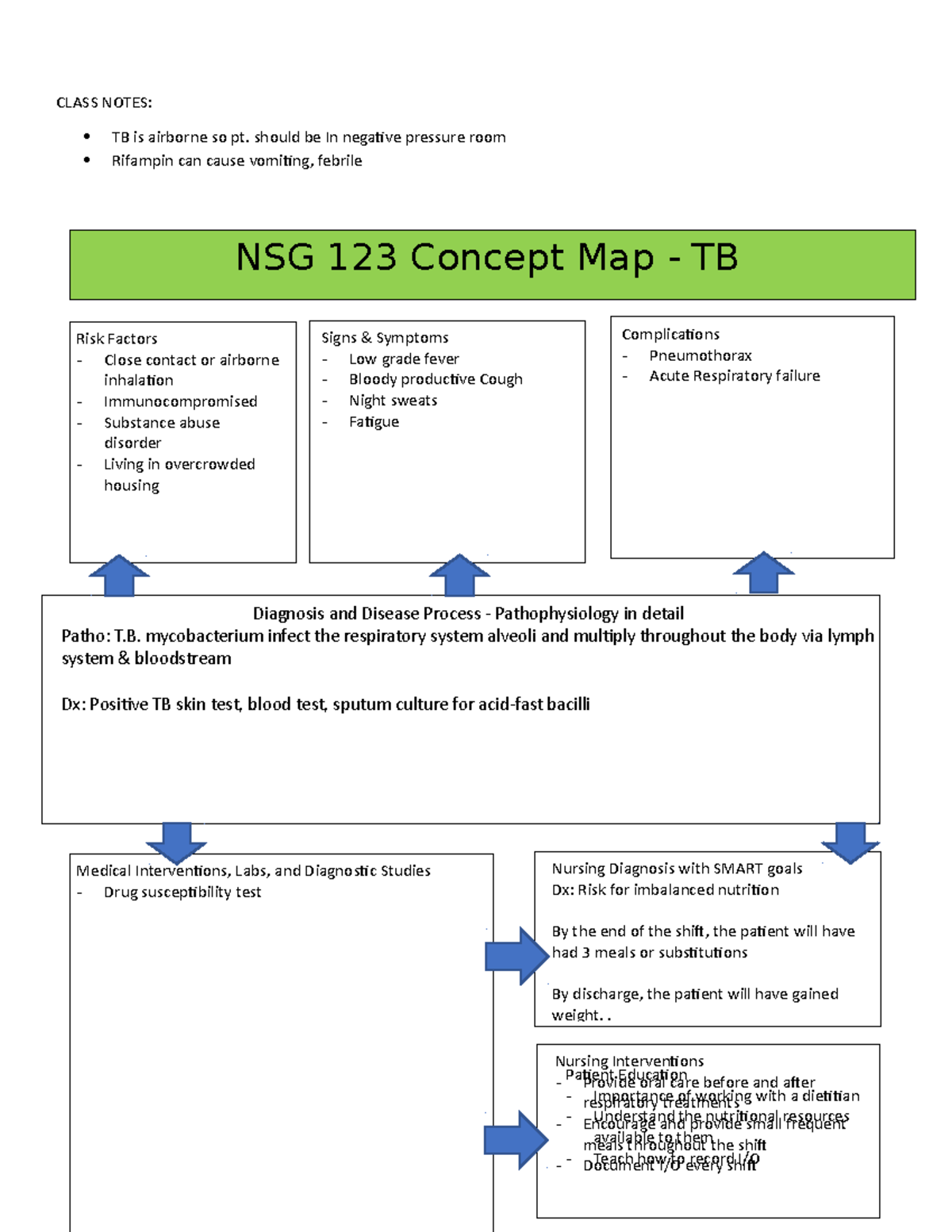 T.B. Concept Map - 2021 - CLASS NOTES: TB is airborne so pt. should be ...
