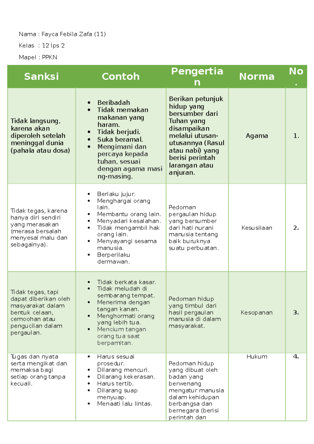 Fayca FZ(11)12Ips2 PPKN Tabel - Nama : Fayca Febila Zafa (11) Kelas ...