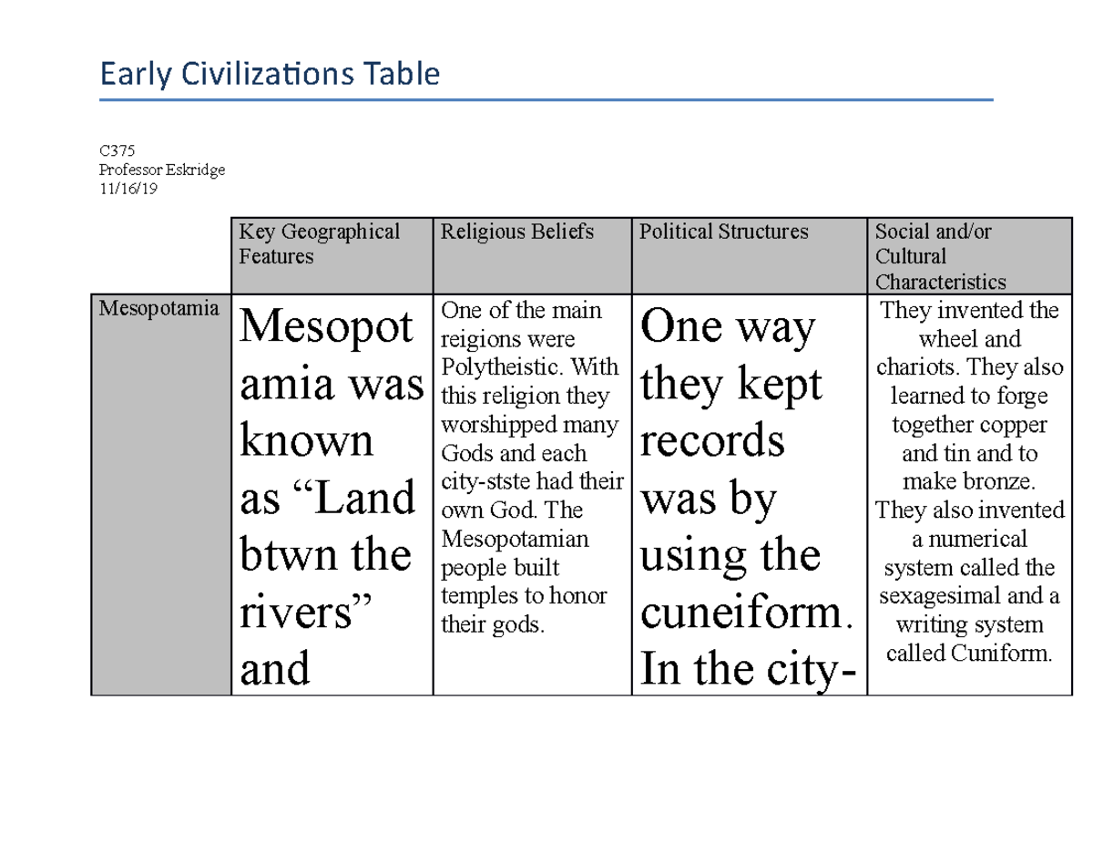 Early Civilization Table - C Professor Eskridge 11/16/ Key Geographical ...