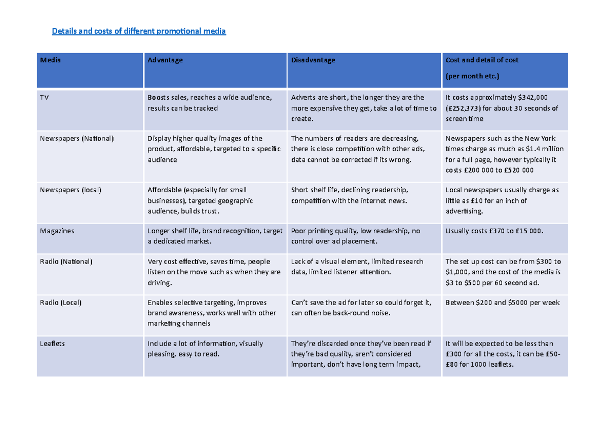 Details and costs of different promotional media - ) TV Boosts sales ...