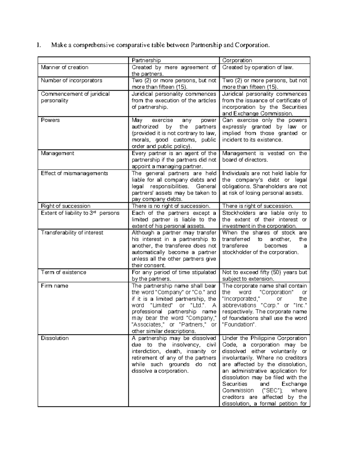 Partnership and Corporation - I. Make a comprehensive comparative table ...