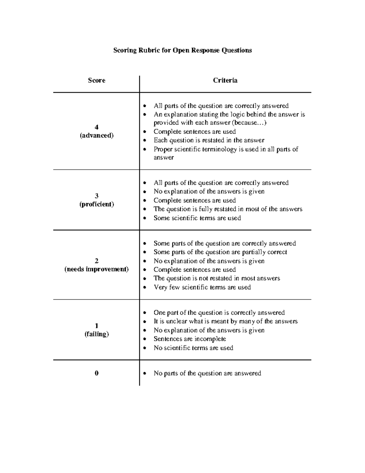 Scoring Rubric for Open Response Questions - Scoring Rubric for Open ...