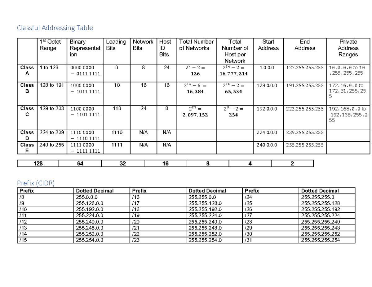 3210 Midterm Guide Sheet - Classful Addressing Table 1 st Octet Range ...