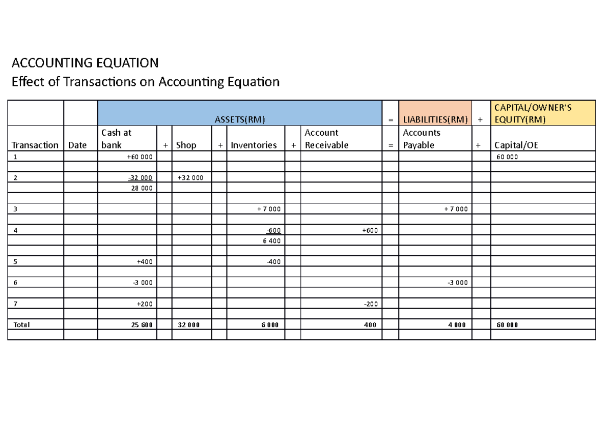 Classwork 1.2 acctg equation(asset, OE, liability, inventory ...