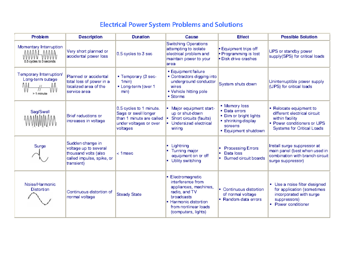 Electrical Power System problems - Major equipment startSags or swell ...