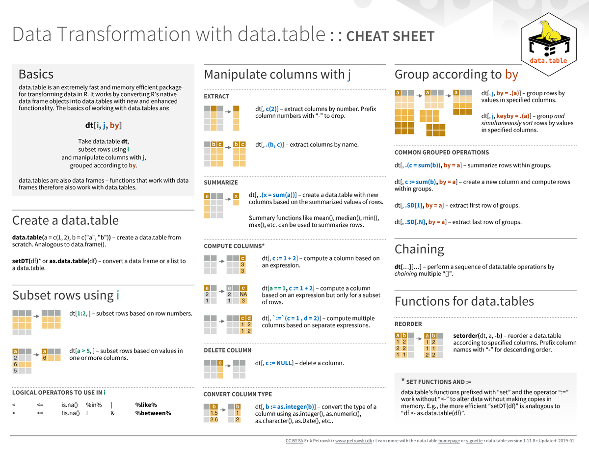 Datatable Cheatsheet - Basics ####### CC BY SA Erik Petrovski ...