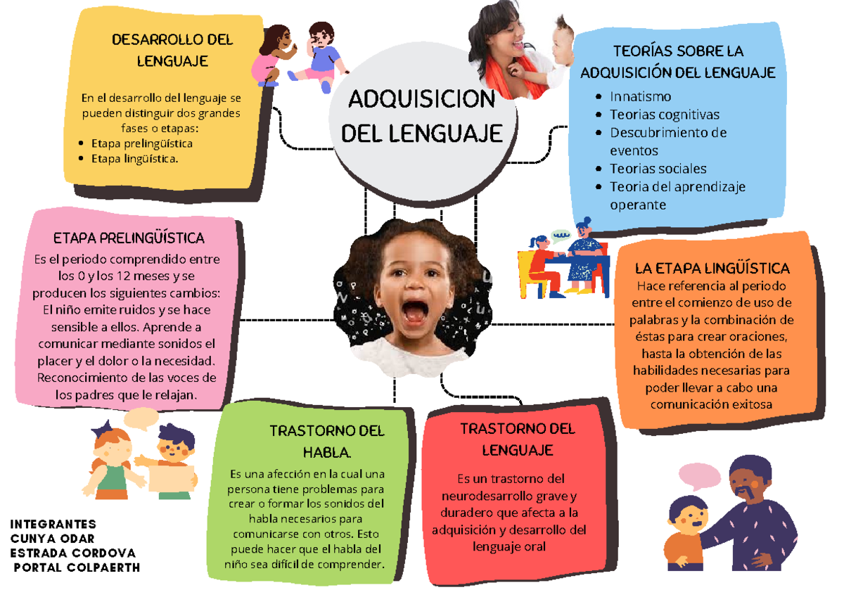 Adquisicion DE Lenguaje - DESARROLLO DEL LENGUAJE Etapa prelingüística ...