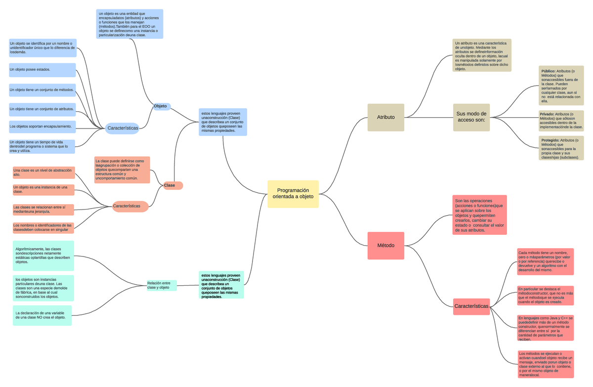 Mapa mental (programación orientada a objeto ) - Programación orientada ...