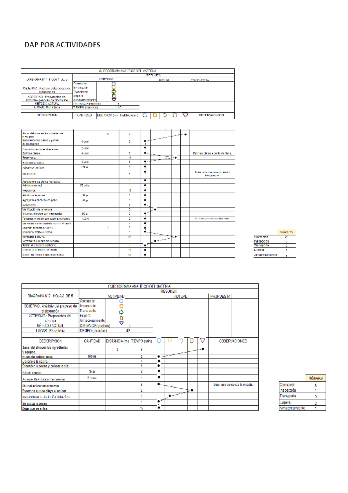 DAP Actividades - Diagrama analítico de procesos - metodos - DAP POR ...