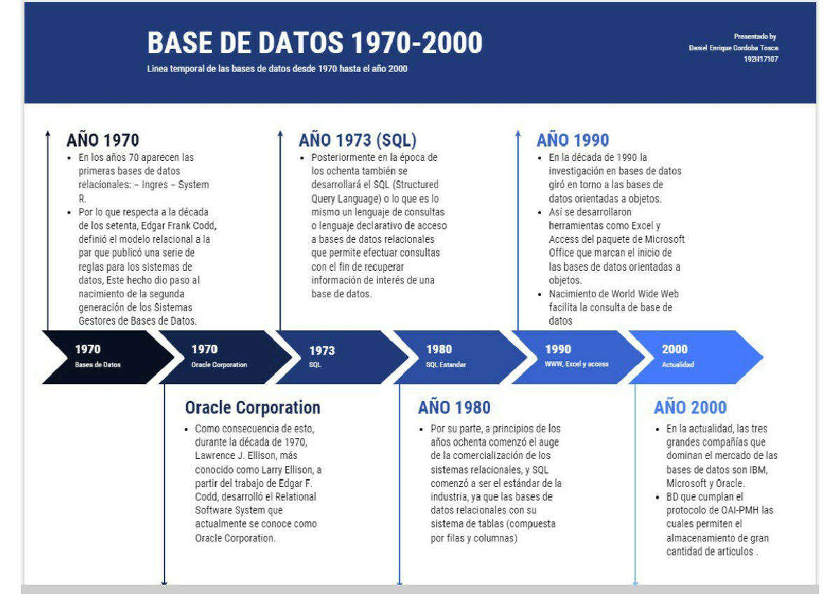 Linea de tiempo de las Bases de Datos - Programación - Studocu