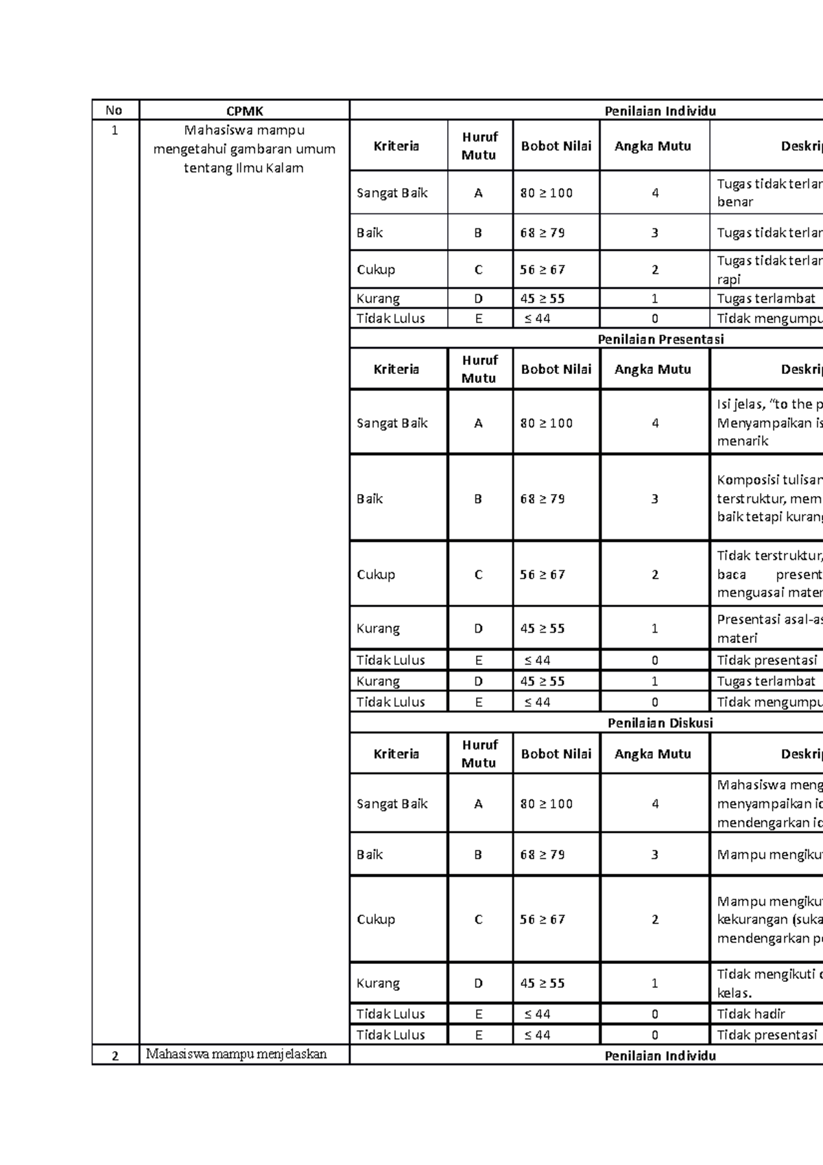 Penilan rubik - penilaian - No CPMK Penilaian Individu 1 Mahasiswa ...