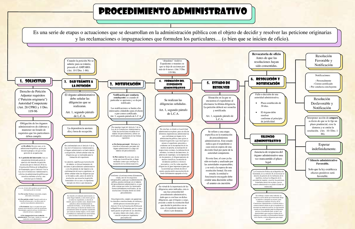 Esquema Procedimiento Administrativo - PROCEDIMIENTO ADMINISTRATIVO ...