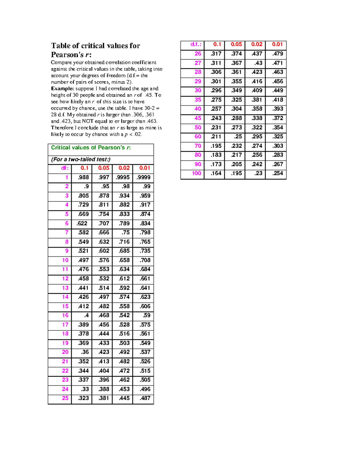 Pearsonstable - Psych Assessment - Table of critical values for Pearson ...