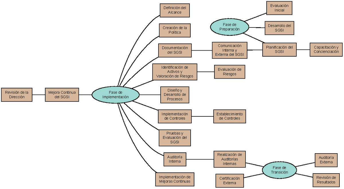 AA4 Mapa Mental - Ciberseguridad - Fase de Preparación Evaluación Inicial Planificación del SGSI ...