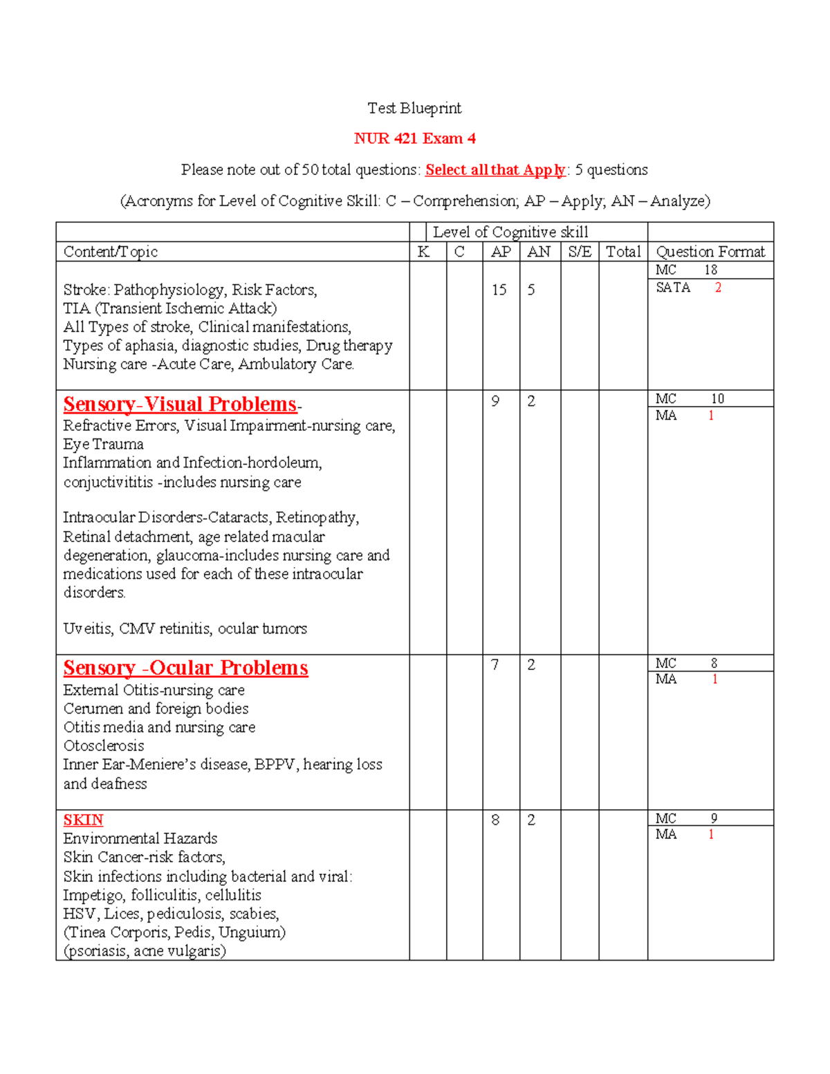 421 Exam #4 Blueprint - Test Blueprint NUR 421 Exam 4 Please note out ...