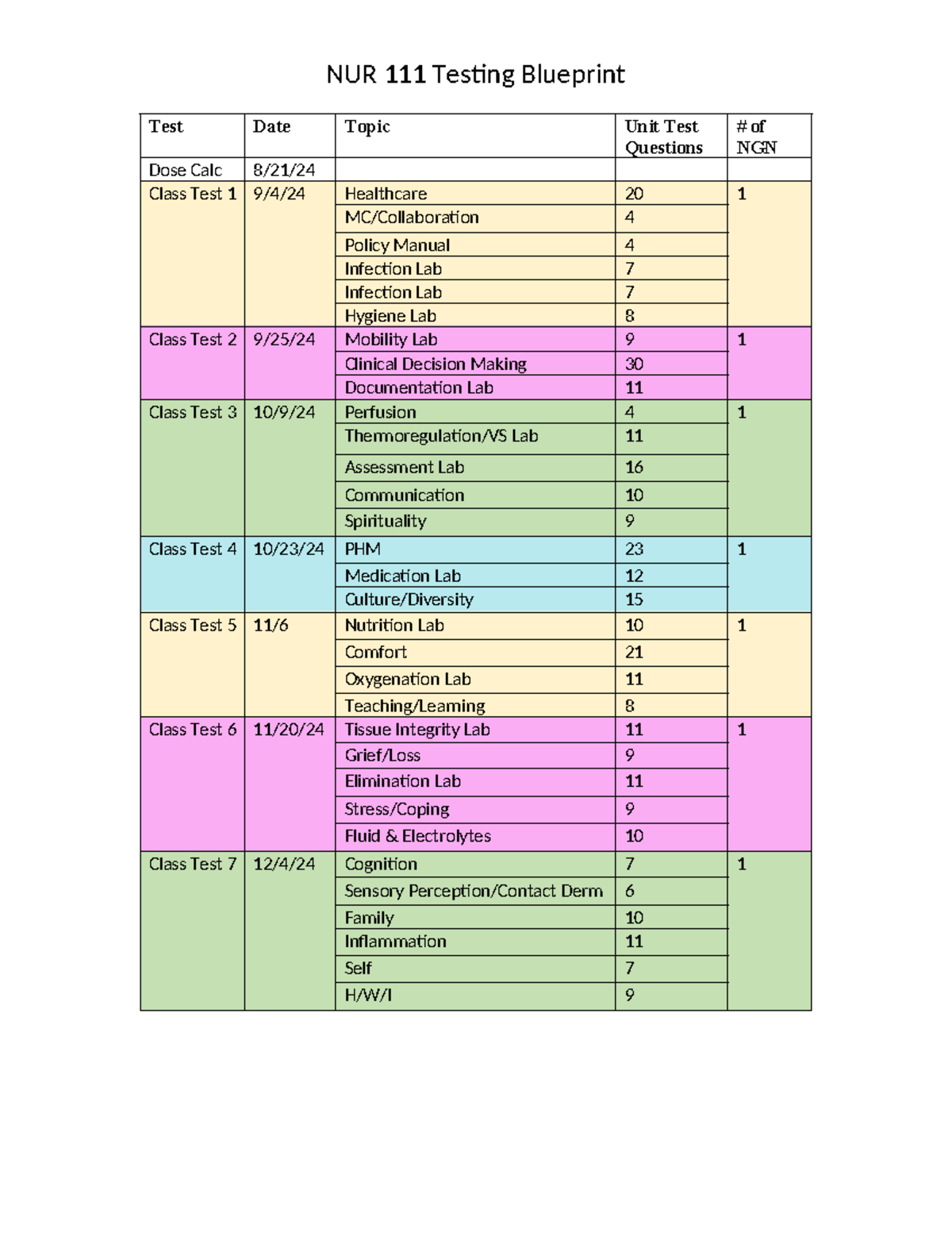 NUR 111 Test Blueprint - test breakdown - NUR 111 Testing Blueprint ...