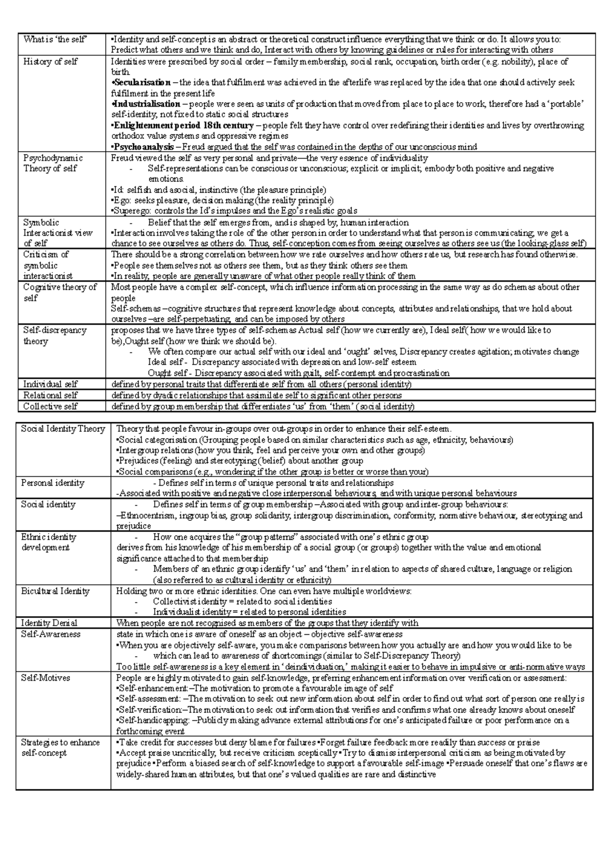 Social psyc notes - Social Identity Theory Theory that people favour in ...