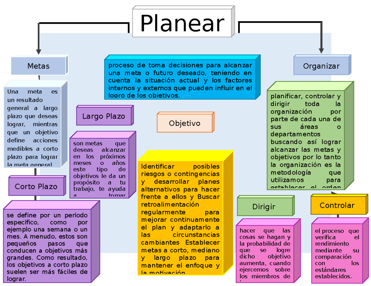 Mapa conceptual ( Planear) - Planear hacer que las cosas se hagan y la ...