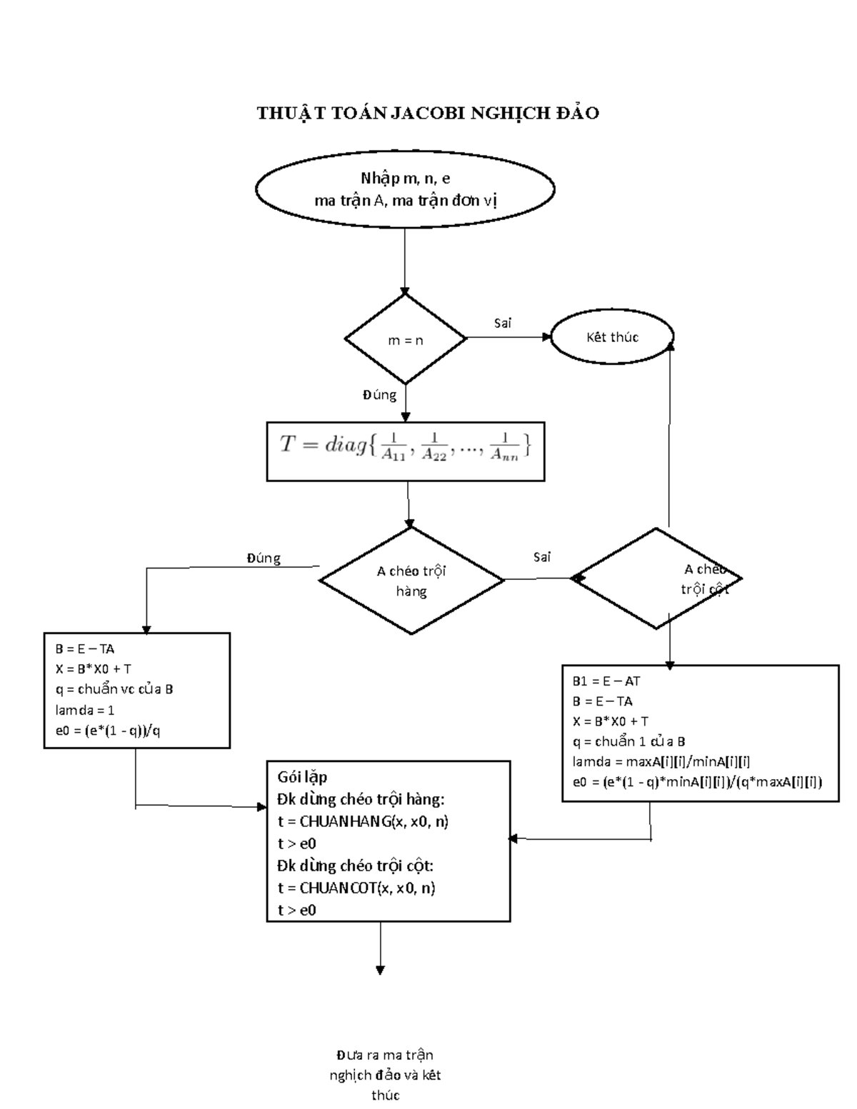 Thuật toán jacobi nghichdao - THUẬT TOÁN JACOBI NGHỊCH ĐẢO Nh ập m, n, e ma tr ận A, ma tr ận đ ...