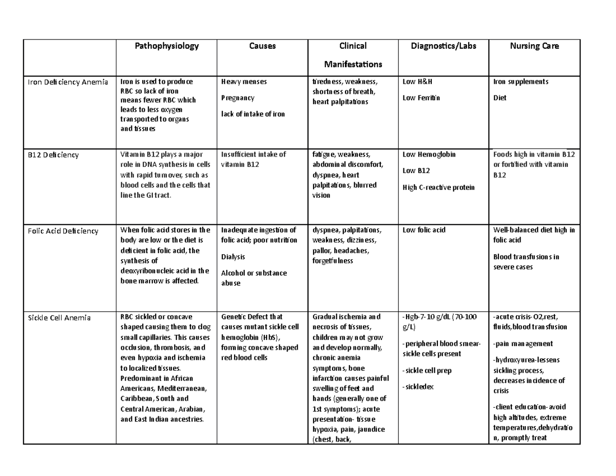 Anemia Chart-1 - study materials - Pathophysiology Causes Clinical ...
