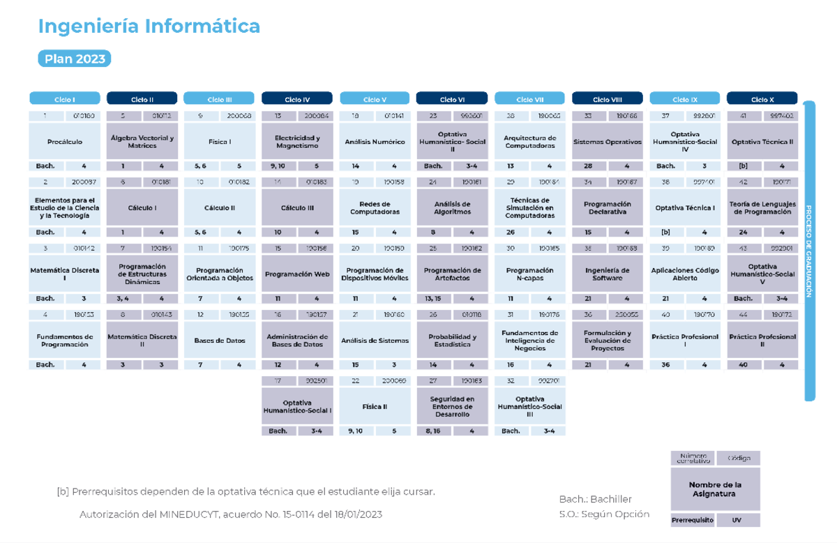 Malla ingenieria informatica 2023 - Psicología del desarrollo - Studocu