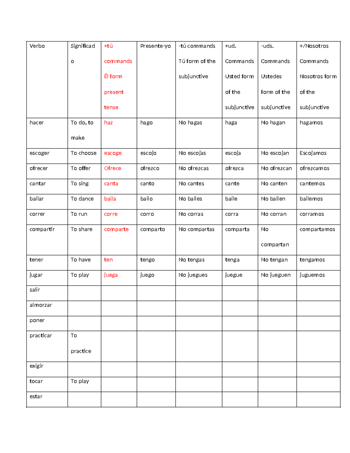 Chart-mandatos+2022 - Verbo Significad o +tú commands Él form present ...